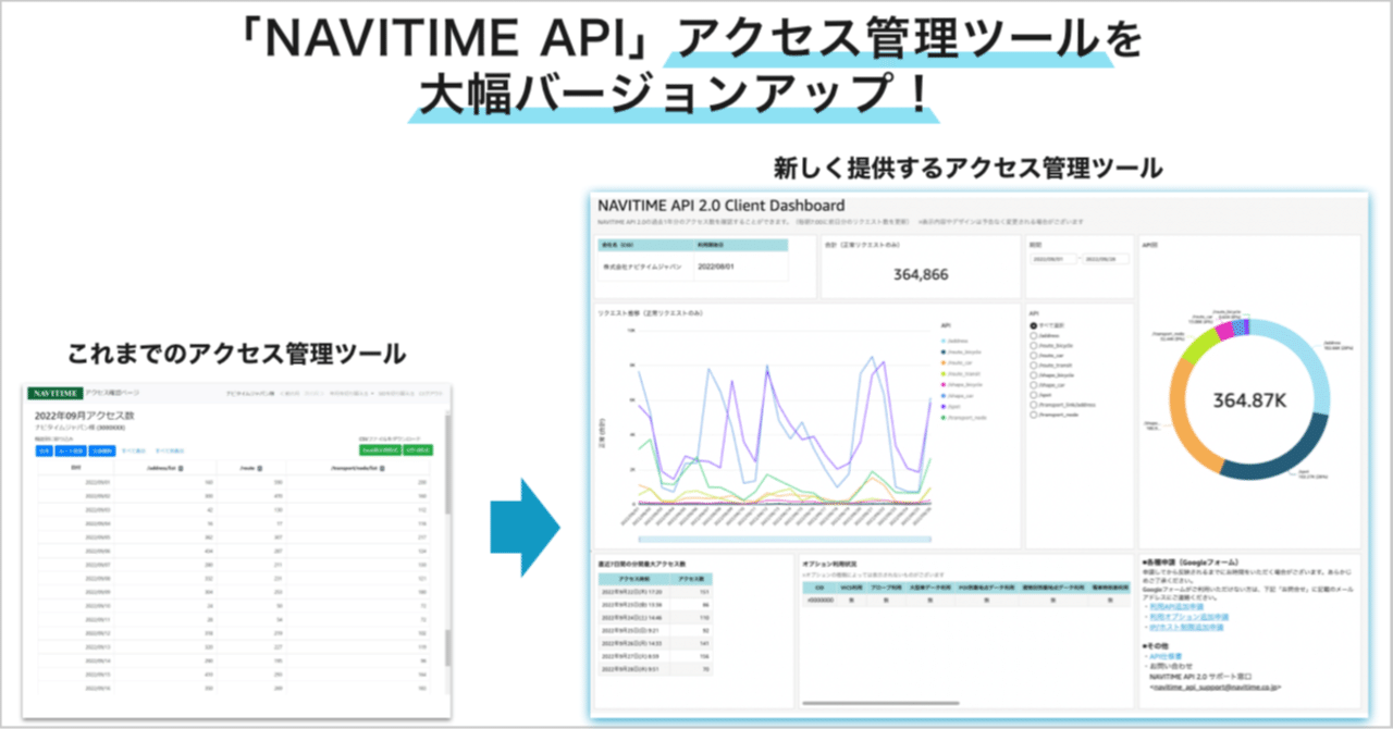 Amazon QuickSightでAPIアクセス管理ツールを作成してみた｜NAVITIME_Tech