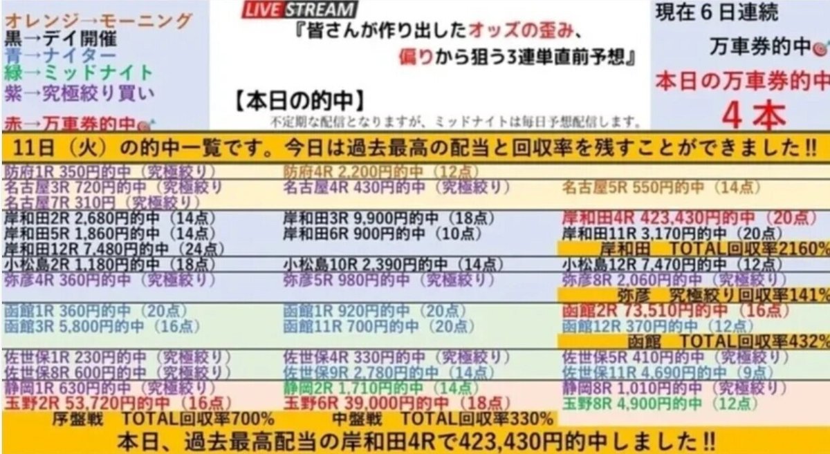 終盤戦は回収率210％‼️終盤戦は自信勝負レースが3つ‼️松戸7R、8R、小倉8R‼️11/11『🌃小倉競輪7R、8R、9R🌃松戸競輪7R、8R、9R』初日開催は特に究極絞りが狙い目‼️ ...