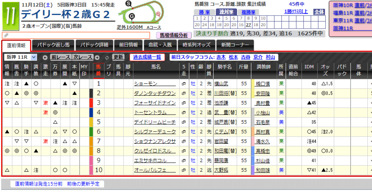 11/12(土) 阪神11R デイリー杯2歳ステークス 直前情報｜JRDB 競馬アラカルト