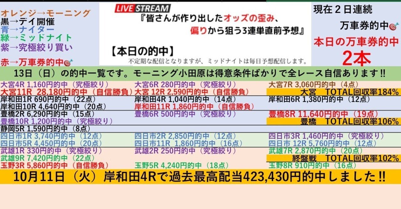 終盤戦の自信勝負レースは武雄8R、玉野9R‼️11/13『🌃玉野競輪7R、8R、9R🌃武雄競輪7R、8R、9R』初日開催は特に究極絞りが狙い目‼️ 『直前だから分かる⏳』オッズの偏りや歪みから ...