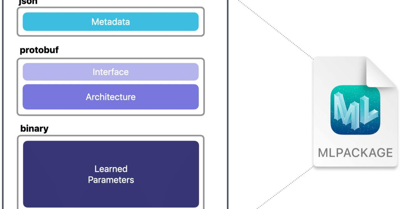 [Core ML] ML Packagesとは何なのか｜shu223