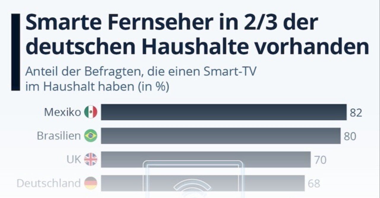 ドイツの2/3の家庭でSMART TVが利用可能。｜DigitalCreator