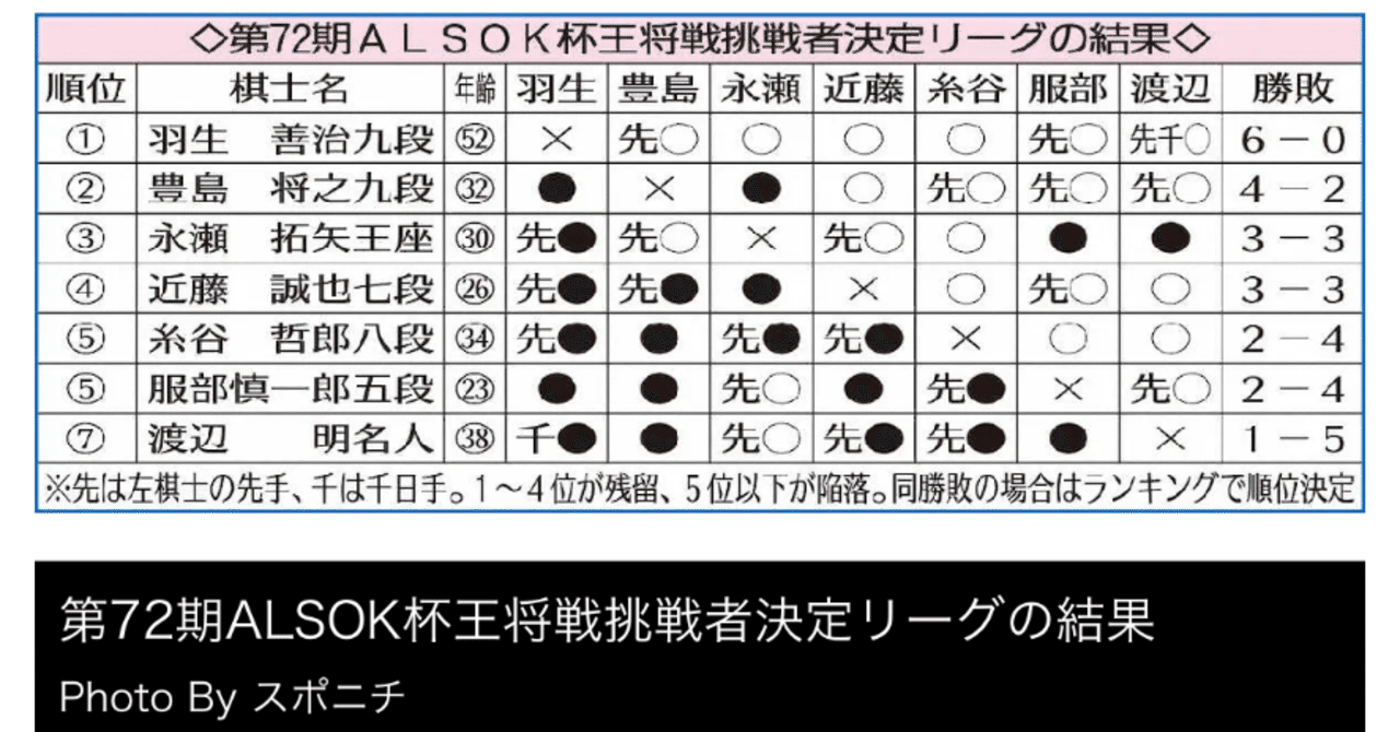 第72期ALSOK杯王将戦挑戦者決定リーグを終えて｜お赤飯｜note