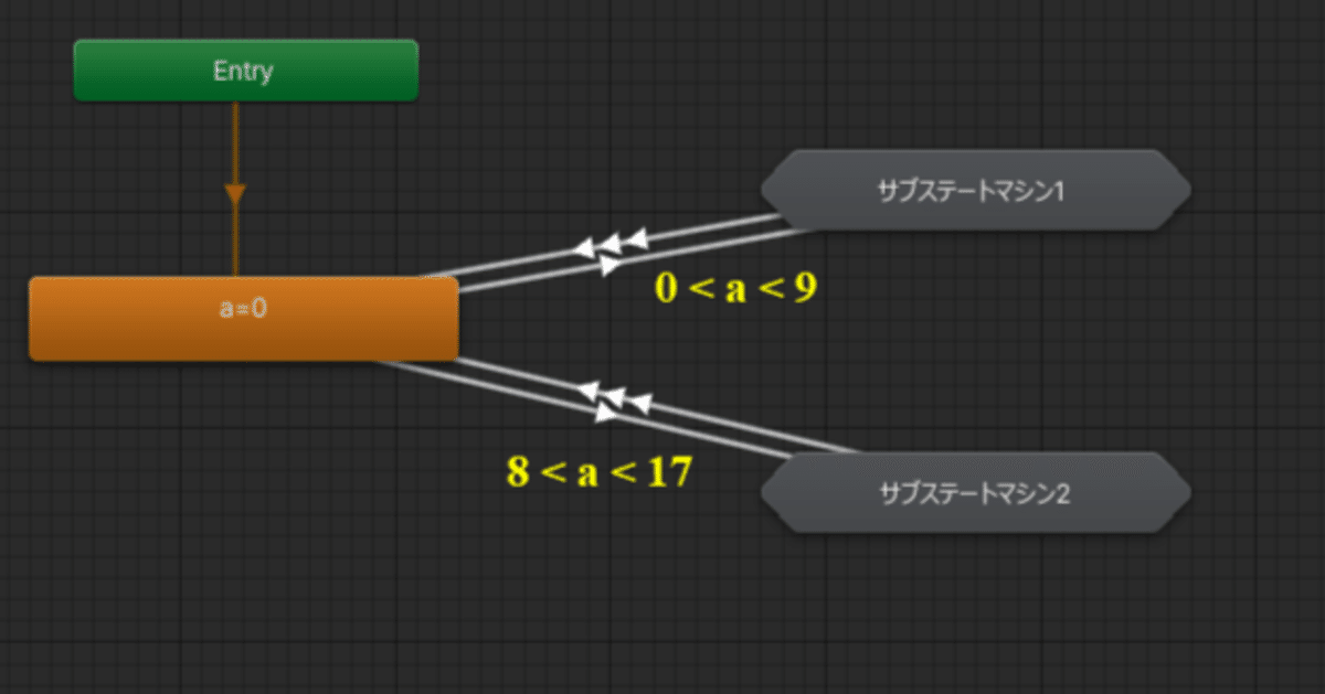 【Unity】【VRChat】サブステートマシンを使ってみる｜かける（×9N）