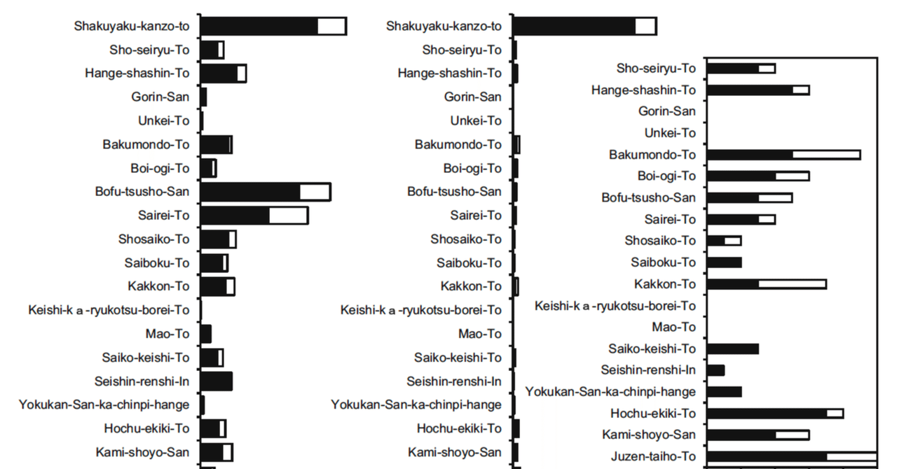 書記が論文読むだけ#1034-Comparison of glycyrrhizin content in 25 major kinds of Kampo extracts containing ...