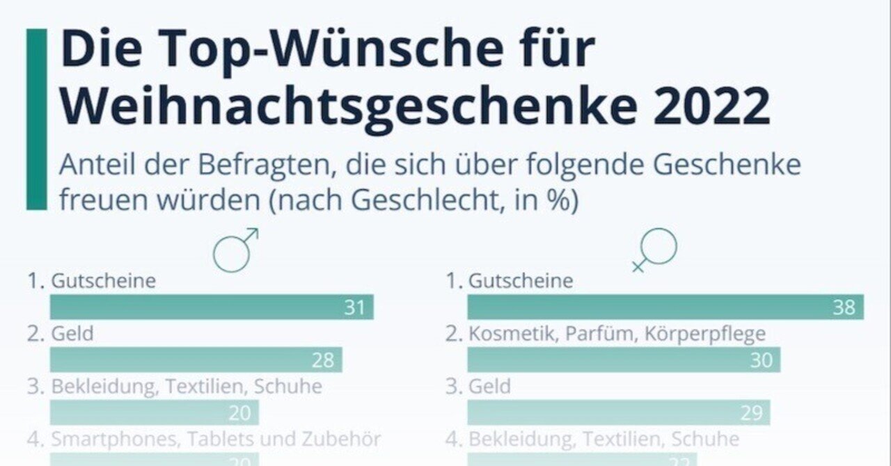 ドイツで、クリスマスプレゼントに望むものトップ2022。｜DigitalCreator｜note