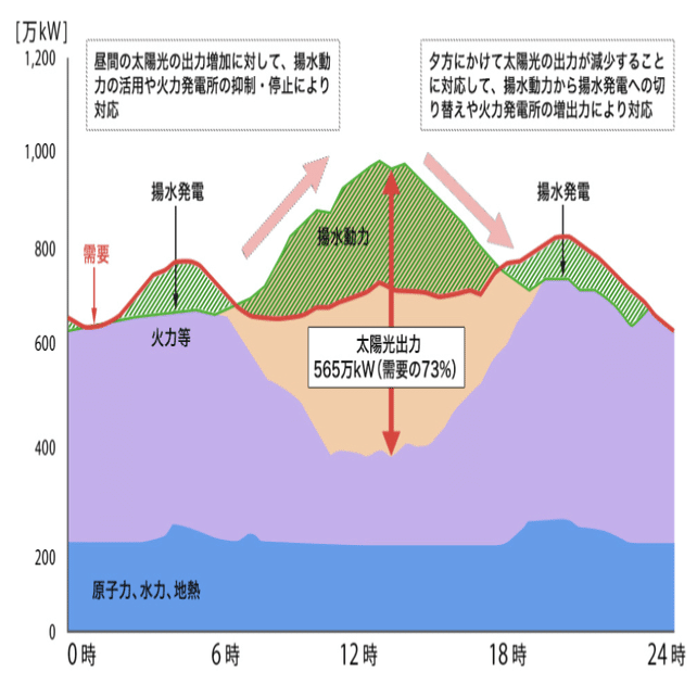 【エネチェンジ】蓄電池事業について｜MAKO｜note