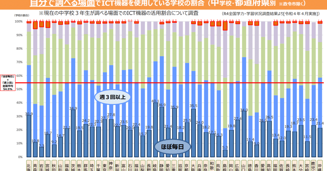 【GIGAスクール構想】1人1台端末の利活用状況について（文部科学省）｜ELDI事務局〜情報教育支援プラットフォーム〜