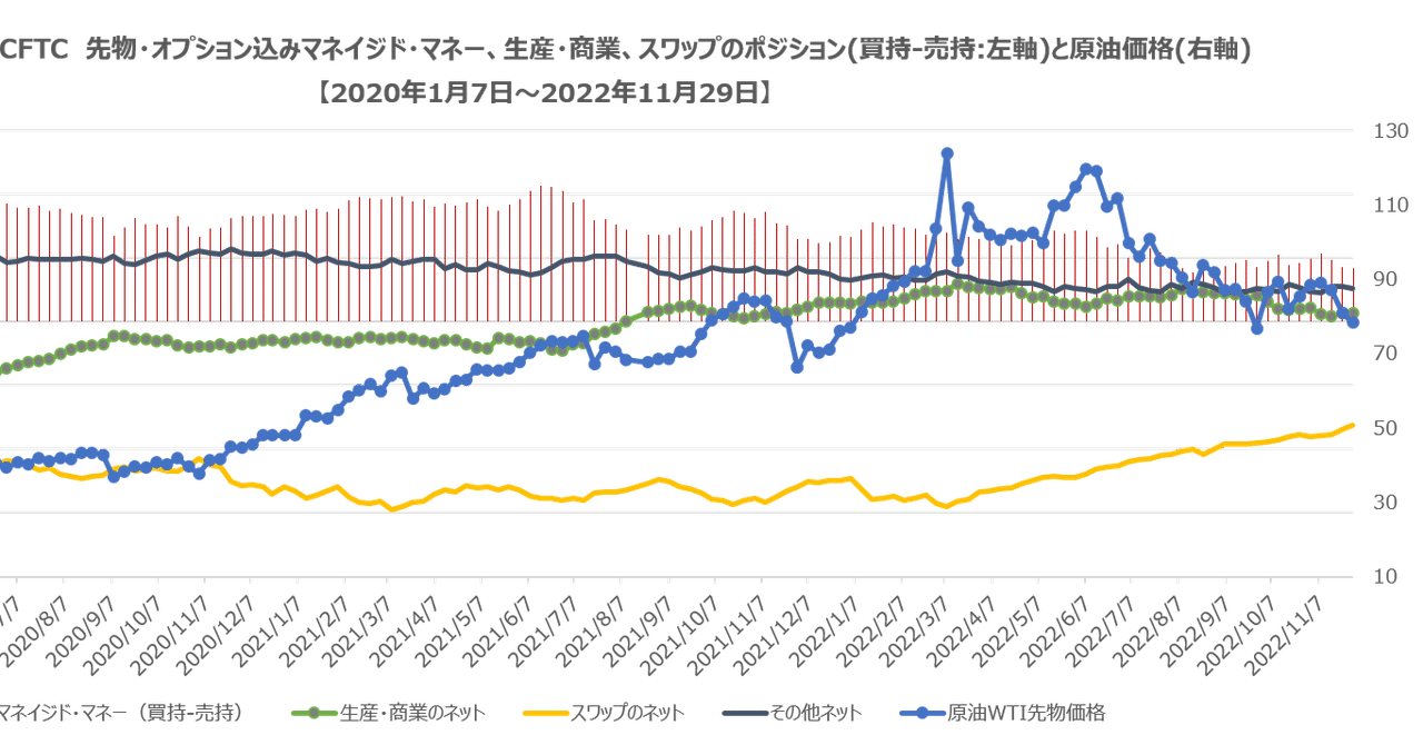 CFTC先物・オプション込み 2022年11月29日時点 商品(エネルギー、金属、農産物) 投資家別ポジション シカゴ・NY｜Future Research｜note