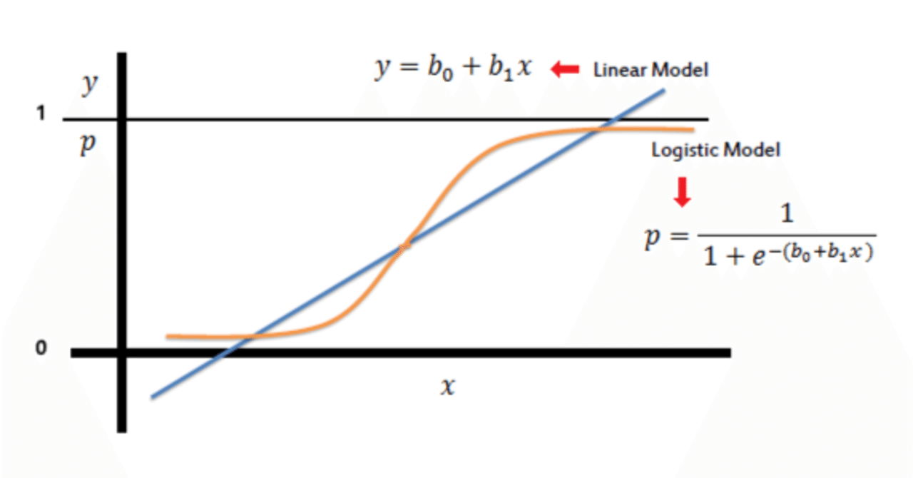 ロジスティック回帰をscikit-learnを使わずゼロから実装する(Python)｜es
