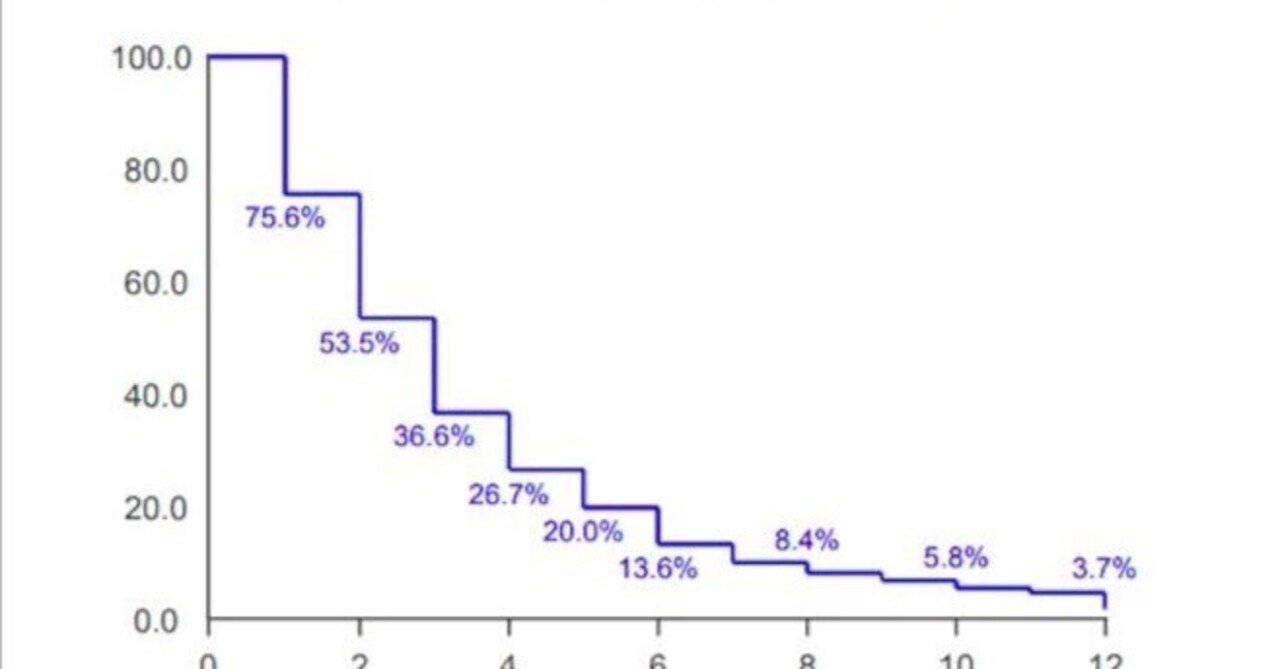 脳科学的に継続力を高める方法｜内山和久公式note