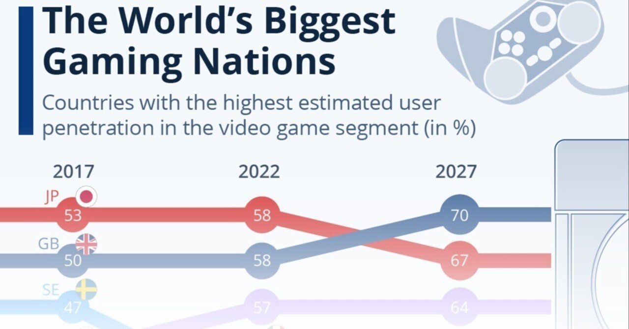 世界一のゲーム大国「日本」のビデオゲーム普及率。｜DigitalCreator