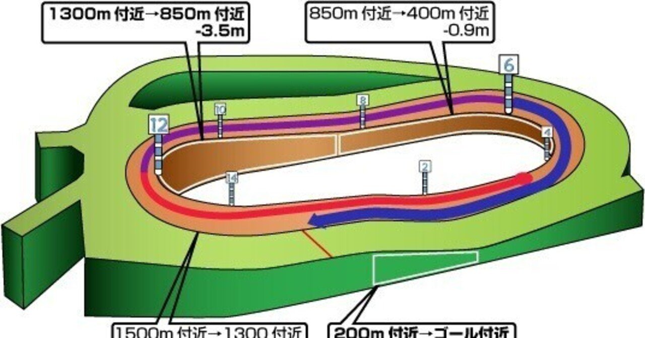 12/10(土) 中山競馬場 馬場状態＆全レース分析(展開注目データ＆好調馬チェック)【クッション値】｜JRDB 競馬アラカルト｜note