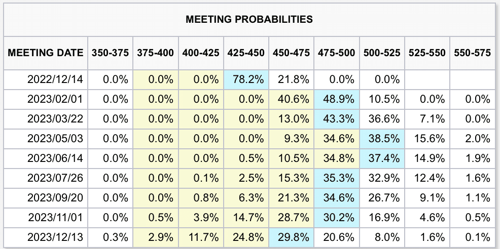 CME FedWatch 2022/12/10｜Wakipedia｜note