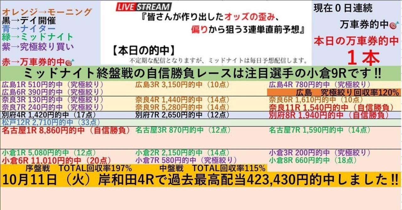 終盤戦の自信勝負レースは最近覚醒している小倉9R‼️12/11『🌃名古屋競輪7R、8R、9R🌃小倉競輪7R、8R、 9R🌃』初日開催は特に究極絞りが狙い目‼️ 『直前だから分かる⏳』オッズの ...