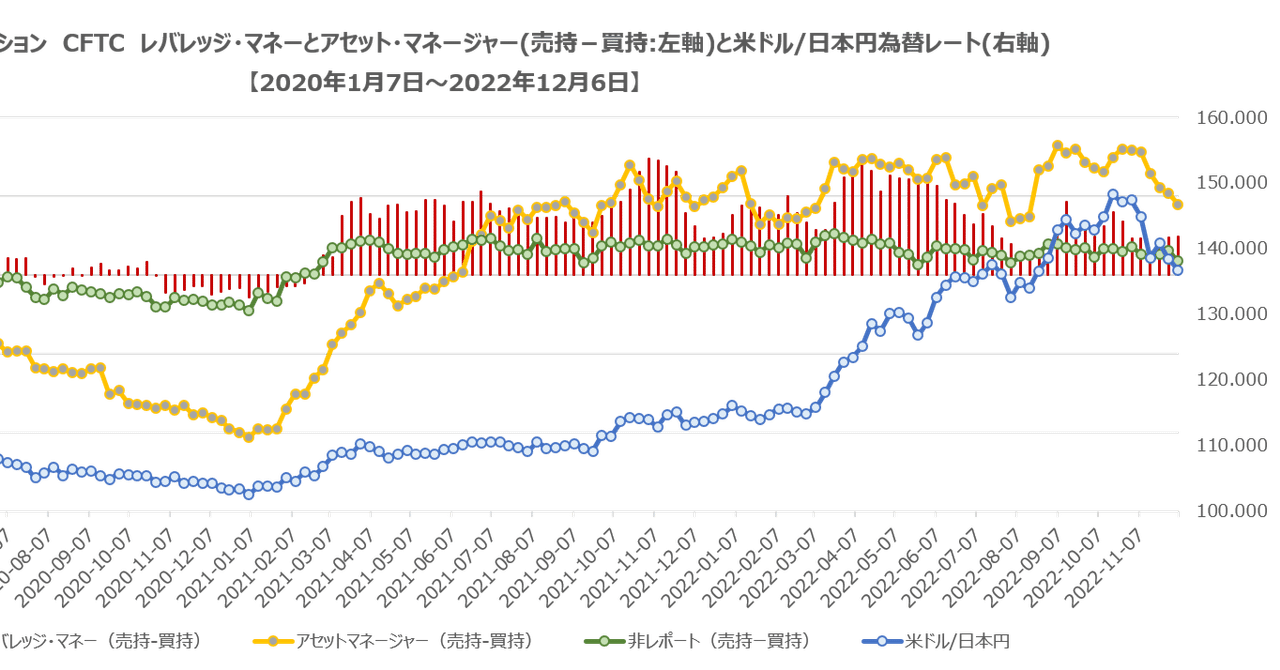 CFTC先物・オプション込み 2022年12月6日時点 金融商品(為替、株、金利) 投資家別ポジション｜Future Research｜note