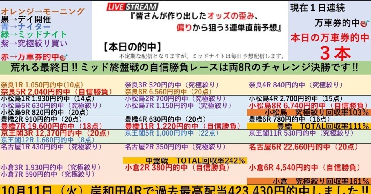 終盤戦の自信勝負レースは名古屋8R、小倉8Rのチャレンジ決勝‼️12/13『🌃名古屋競輪7R、8R、9R🌃小倉競輪7R、8R、 9R🌃』初日開催は特に究極絞りが狙い目‼️ 『直前だから分かる⏳ ...