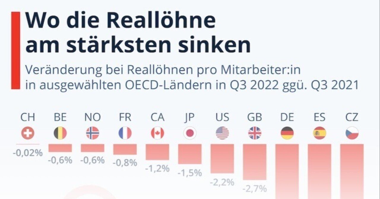OECD加盟国で実質賃金が最も低下している地域。｜DigitalCreator｜note