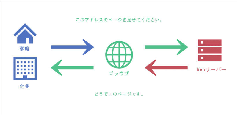 Webページが表示されるしくみ|プログラミングメモ|note