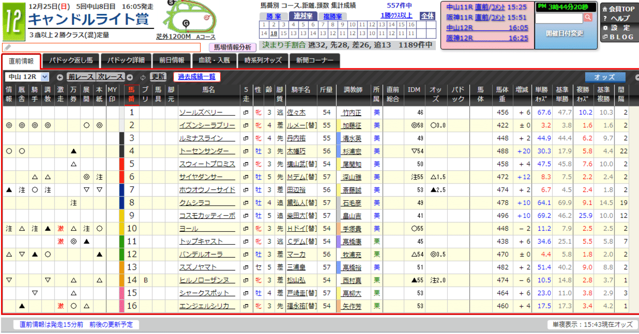 12/25(日) 中山12R キャンドルライト賞 直前情報｜JRDB 競馬アラカルト｜note