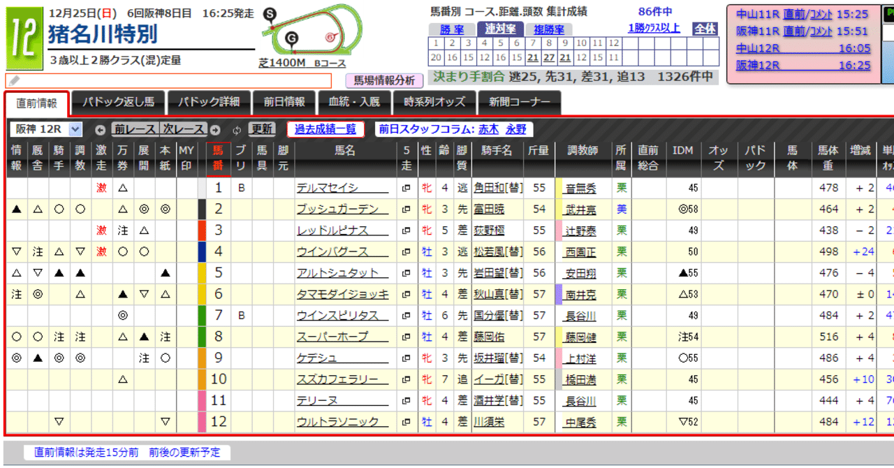 12/25(日) 阪神12R 猪名川特別 直前情報｜JRDB 競馬アラカルト｜note