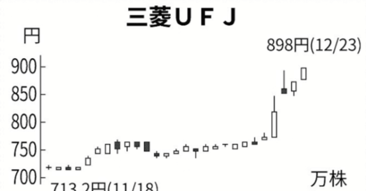 221224 ヴェリタス 三菱UFJフィナンシャル・グループ（8306）金利上昇で収益改善期待｜Marble