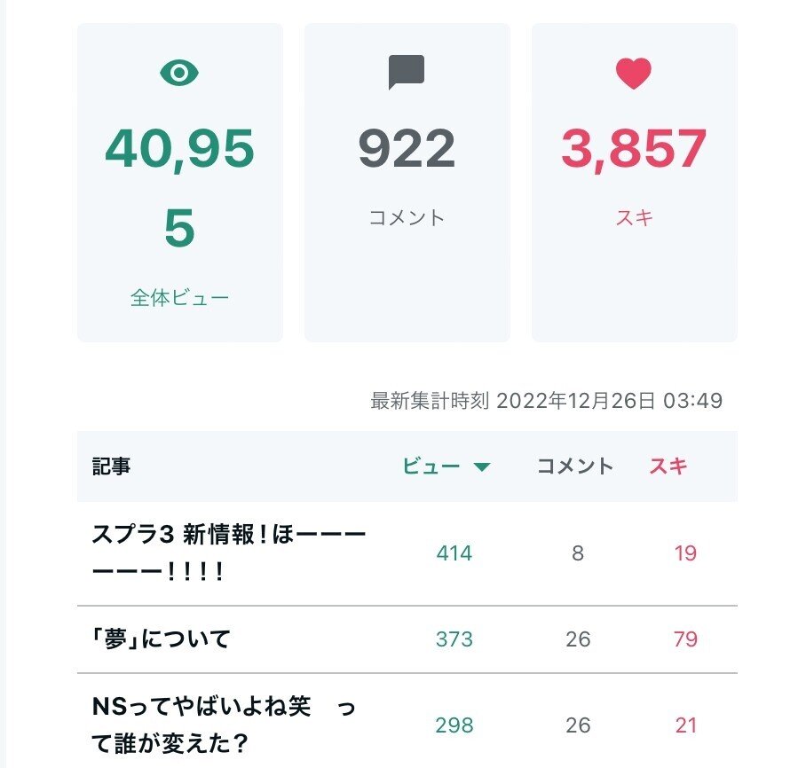 結構ビュー、コメント、スキが増えたなー。｜Sarah(NS)｜note