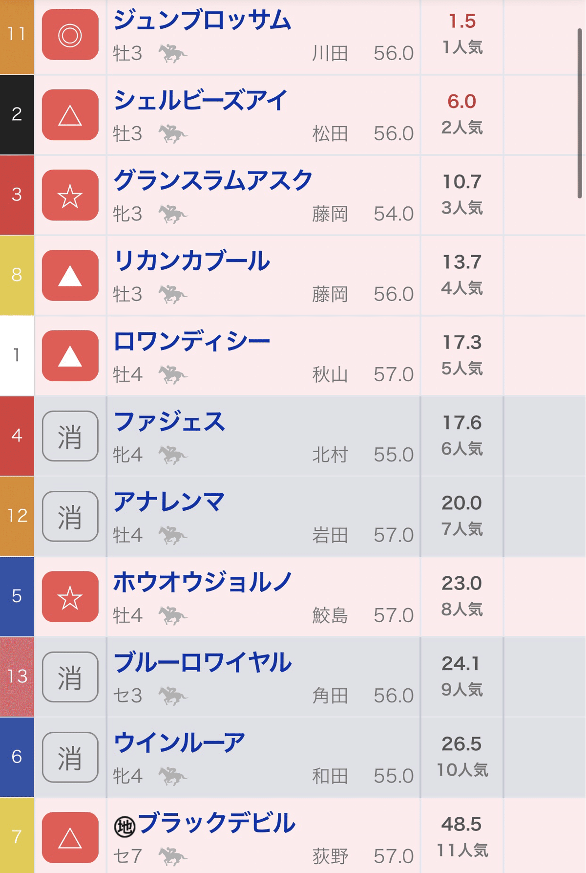 20221228win5対象レース①フォーチュンカップ 全頭診断｜win5考察