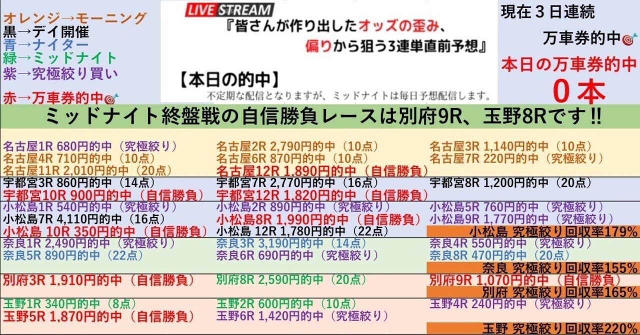 終盤戦の自信勝負レースは別府9R‼️玉野8R‼️12/27『🌃別府競輪7R、8R、9R🌃玉野競輪6R、7R、8R🌃』初日開催は特に究極絞りが狙い目‼️ 『直前だから分かる⏳』オッズの偏りや歪み ...