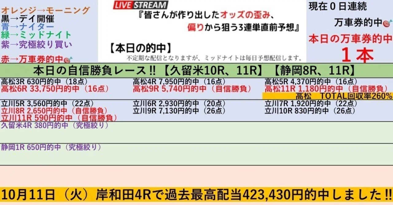 1/5👑立川記念2日目👑『🏆立川競輪🏆1レース当たり10円全レース3連単予想 ️』【主力分散で的中ラッシュ🎯自信勝負レースは8R、自信度 ...