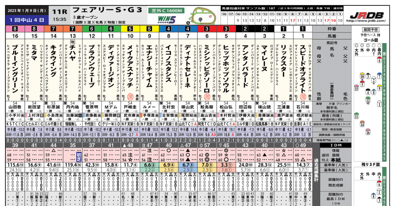 1月9日(月)新ウェブレーシングペーパーをご覧いただけます【フェアリーS】｜JRDB 競馬アラカルト
