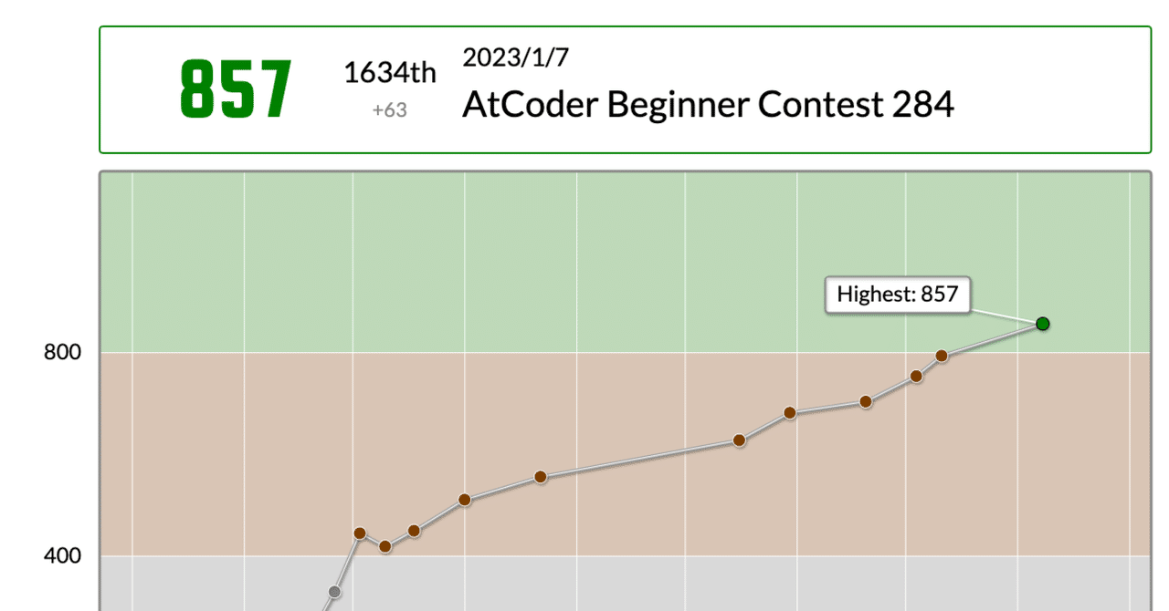 Atcoder で入緑しました|corawada
