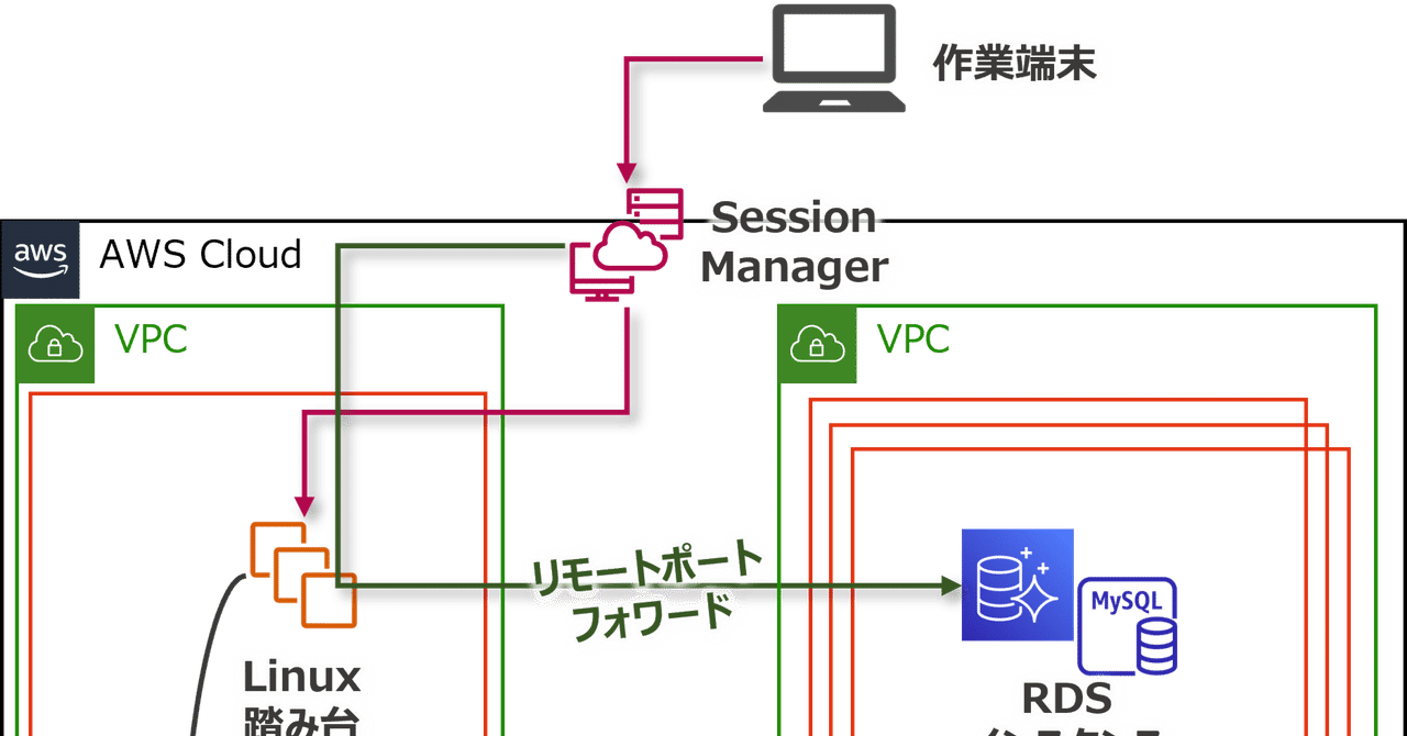 AWS Session Manager経由でEC2とRDSに接続してみた｜manebi開発クラ部