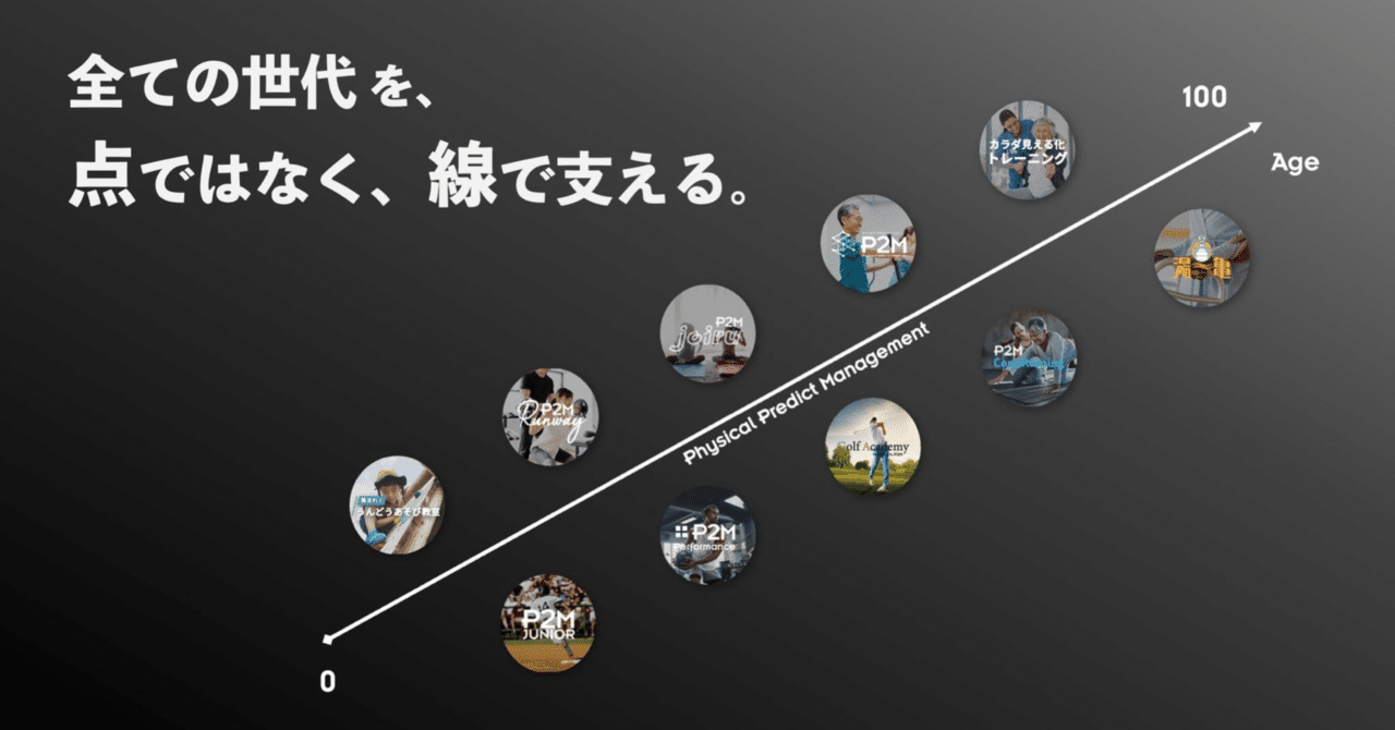 私たちの目指すもの | P2M Group｜Sota Arai