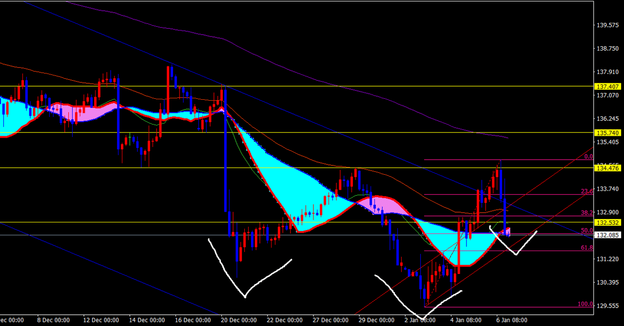 副業FXで副収入～2023/1/12（木）CPIに向けてUSDJPYドル円の考察～｜ぐぴFX～5万→60万達成してその気になった私の副業安定生活ドル円ユーロドルメイン｜note