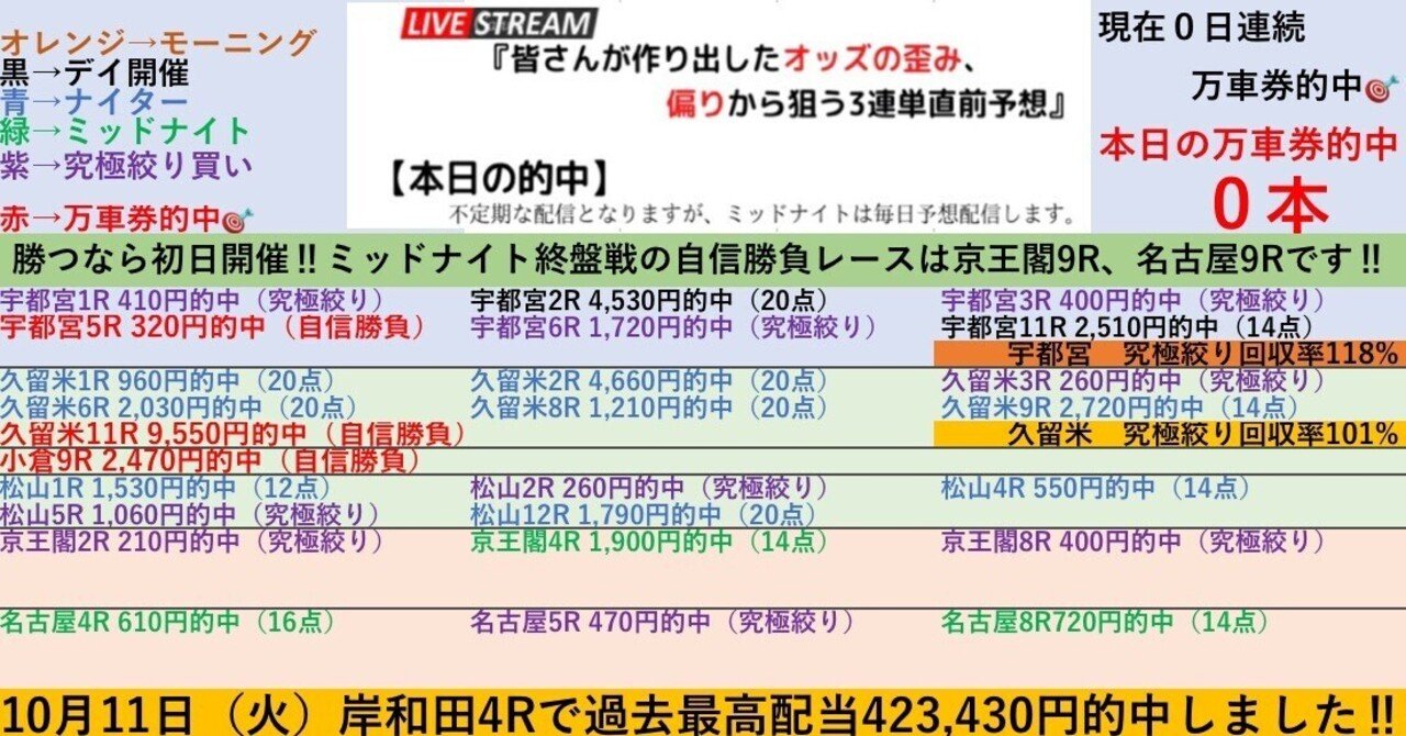 終盤戦の自信勝負レースは荒れる初日特選京王閣9R、名古屋9R‼️1/11『🌃京王閣競輪7R、8R、9R🌃名古屋競輪7R、8R、9R🌃』初日開催は特に究極絞りが狙い目‼️ 『直前だから分かる⏳ ...