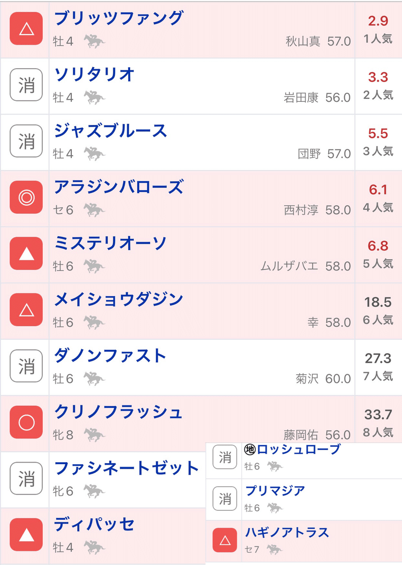 20230115win5対象レース③門司ステークス 全頭診断｜win5考察｜note