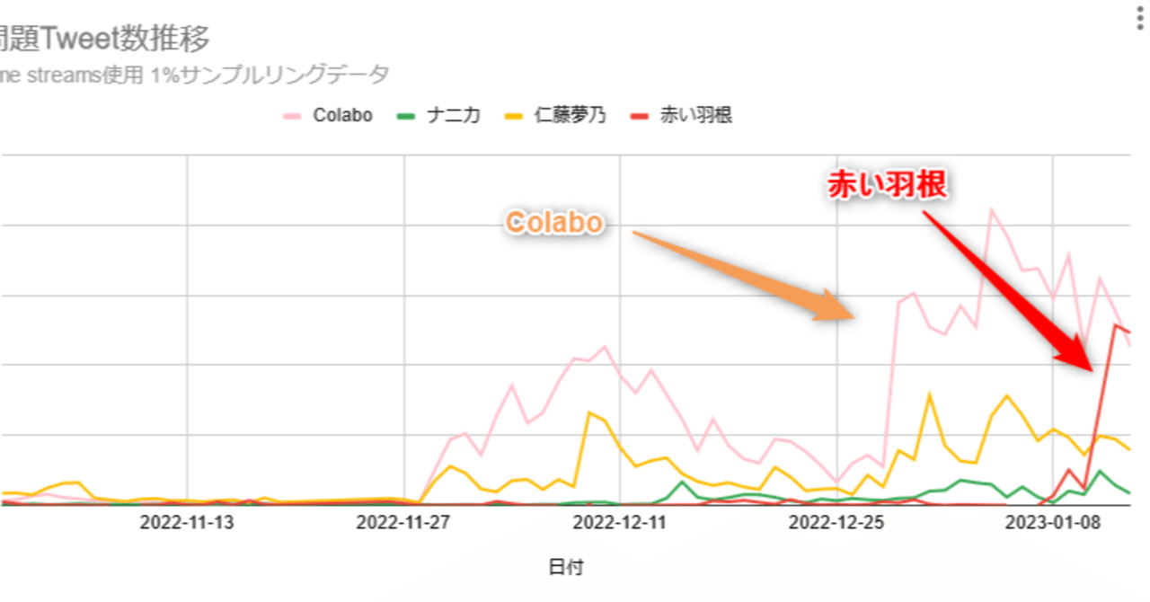 TwitterにおけるColabo言及数,赤い羽根言及数推移｜データをいろいろ見てみる