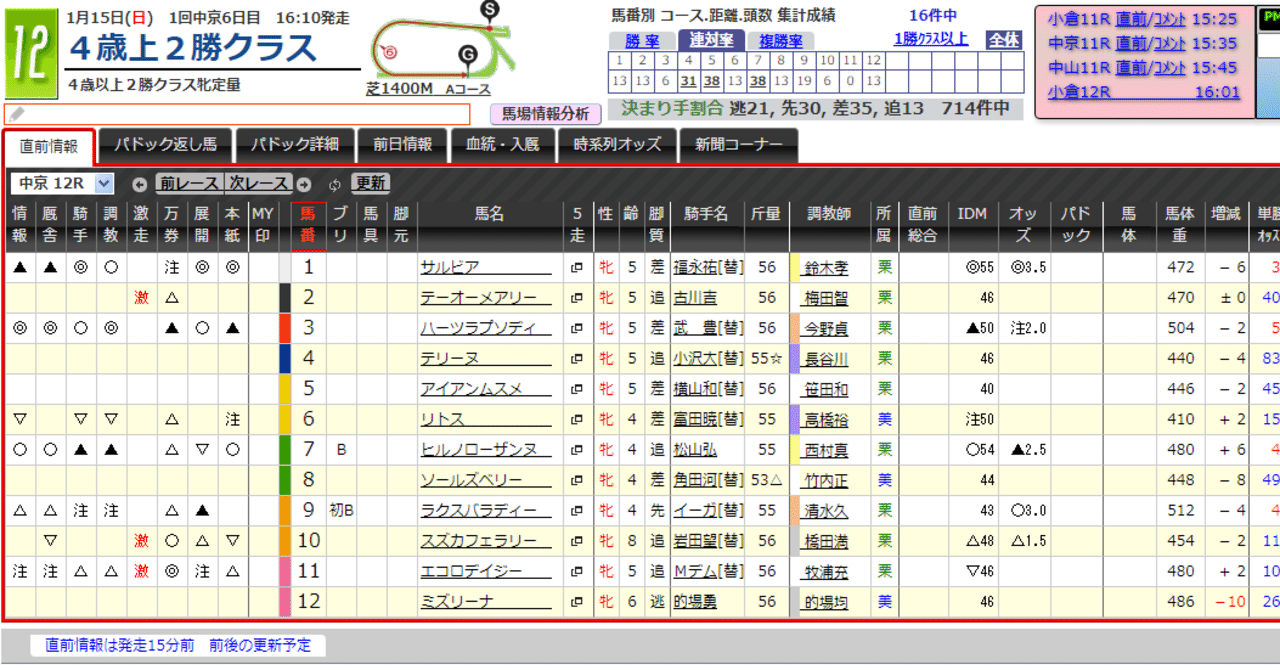 1/15(日) 中京12R 直前情報｜JRDB 競馬アラカルト｜note