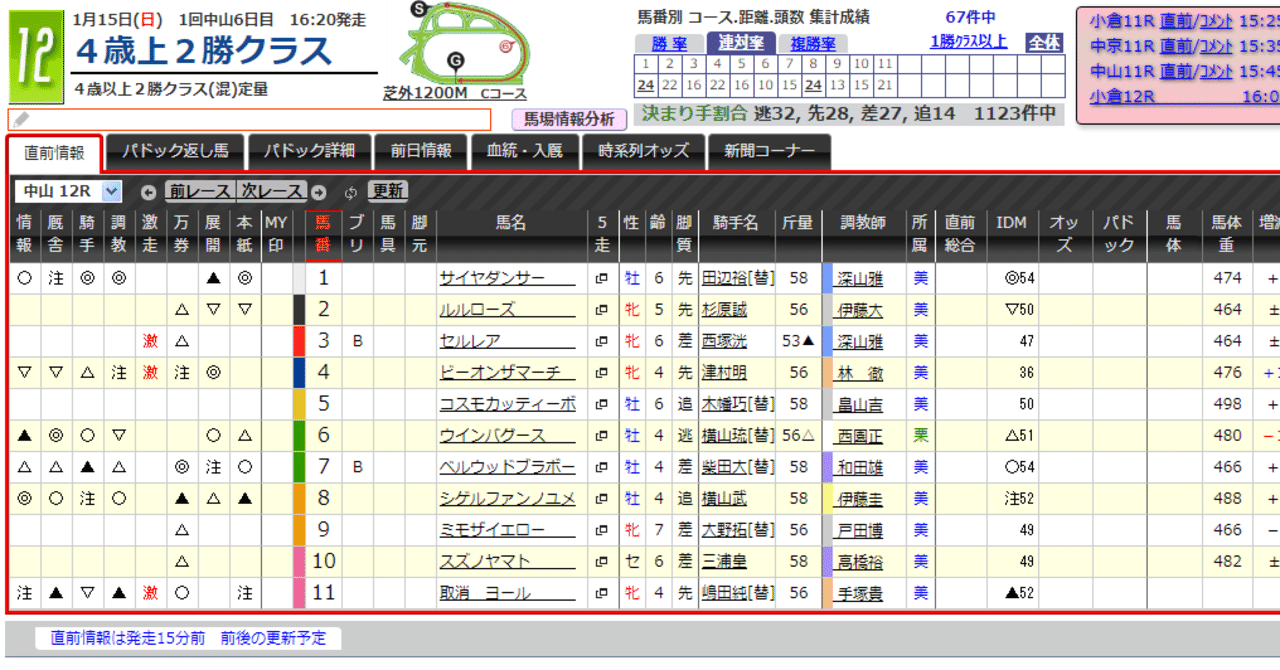 1/15(日) 中山12R 直前情報｜JRDB 競馬アラカルト