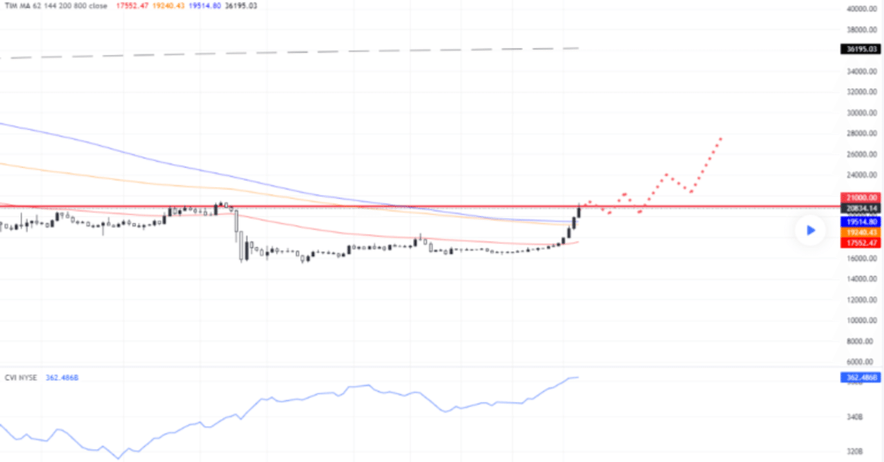 BTCUSDビットコインのトレードアイデア 21000ドル/1BTCに需給が密集しているが需要がいずれ上回る｜Token Times Japan
