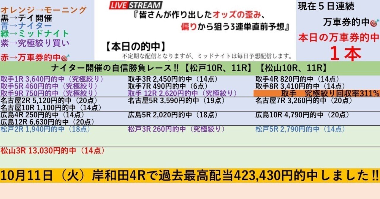 1/17『🍤名古屋競輪🍤全レースで100円‼️3連単予想 ️』【2日目の自信勝負レースは6R、自信度S 11R‼️】💥2点買いの『究極絞り買い』も初日は特に高回収率‼️ オッズの偏りや歪みから ...