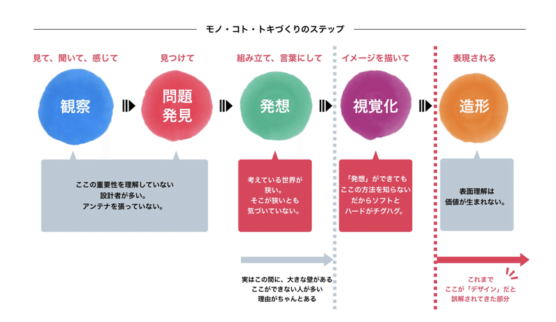 デザインの誤解｜KOTOYA DESIGN