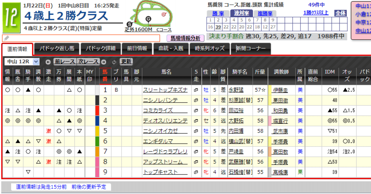 1/22(日) 中山12R 直前情報｜JRDB 競馬アラカルト｜note