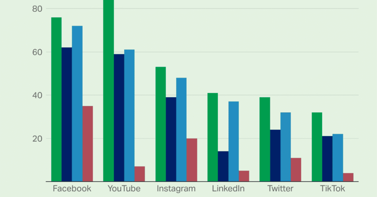 Social Media Users More Inclined to Browse Than Post Content, Gallup, Jan. 9, 2023.｜Afternoon ...