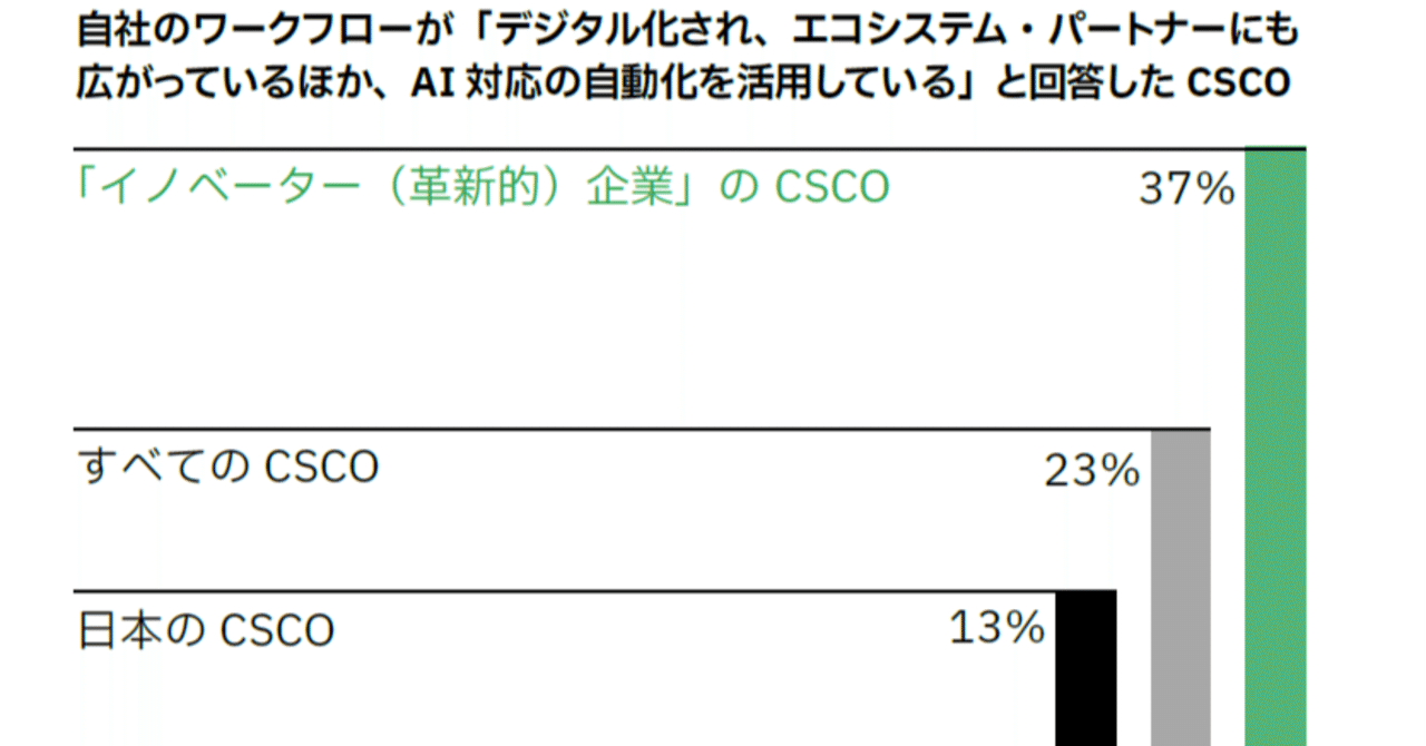 CSCOスタディ2022「変革が創る未来 データの力でサプライチェーンを革新する」日本語版を公開（2023/01/24、ニュースリリース）｜河合一彦｜note