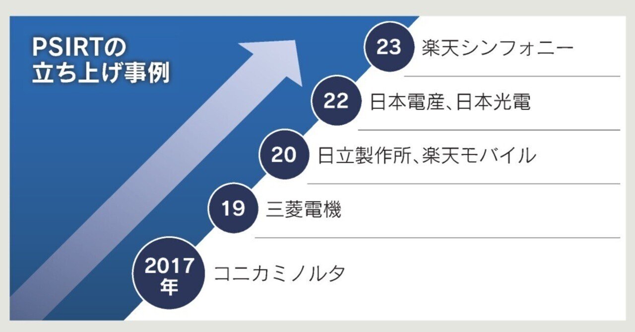 「PSIRT」プロダクト・セキュリティー・インシデント・レスポンス・チーム｜Ryo Kamimura