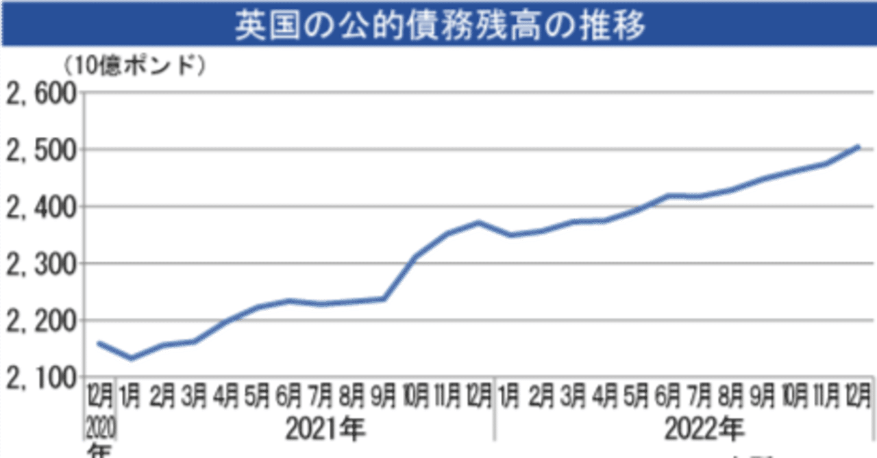 イギリス財政収支、2022年12月最大の赤字。｜DigitalCreator