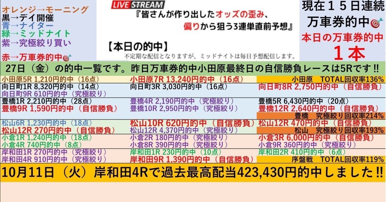 終盤戦（7R〜9R）の自信勝負レースは自信度Sの岸和田9R‼️1/27『🌃小倉競輪7R、8R、9R🌃岸和田競輪7R、8R、9R』初日開催は特に究極絞りが狙い目‼️ 『直前だから分かる⏳』オッズ ...