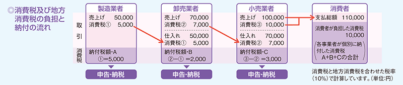 インボイス制度への対応 ①まず消費税の仕組みを解説｜Ryo Kamimura